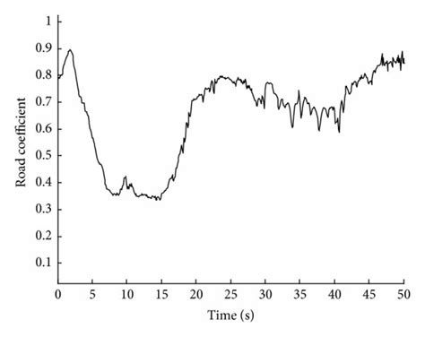 the estimation results of key parameters a the road friction