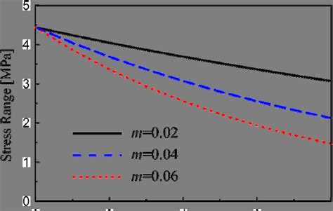 Comparison For S N Curves For Varying M Values Download Scientific