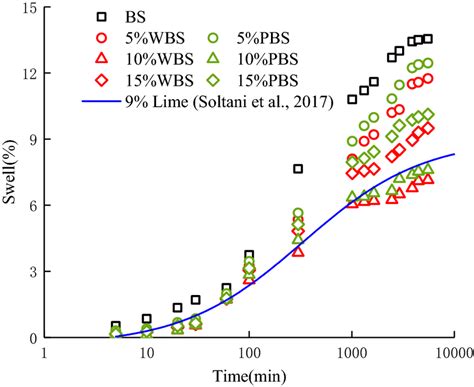 Swell Behavior With Time Of Unmodified And Modified Expansive Soil