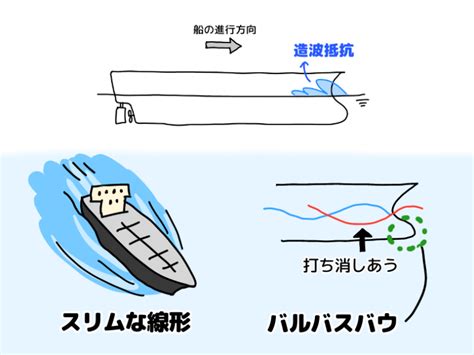 船が進むのを妨げる つの抵抗とその対策法