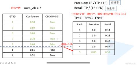 【深度学习】目标检测之评价指标深度学习目标检测性能指标 Csdn博客