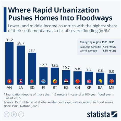 Assessing The Escalating Risk Of Flooding In Lower And Middle Income