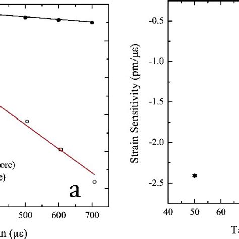 Strain Characterization A Wavelength Shift With Applied Strain For