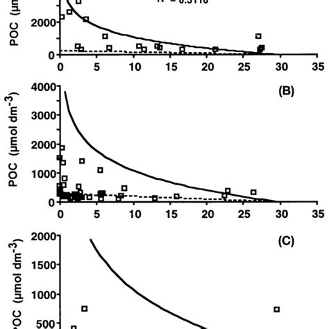 A Particulate Organic Carbon Poc And B Particulate Organic
