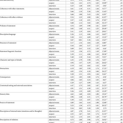 Statement Validity Assessment Sva 212 And Multivariable Adults