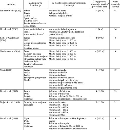 Categorization And Variables Used In Studies Download Scientific Diagram