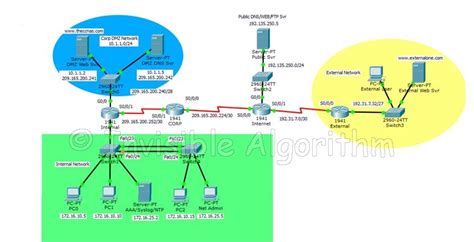 Ccna Security 2 0 Practice Skills Assesement Part 1 Packet Tracer
