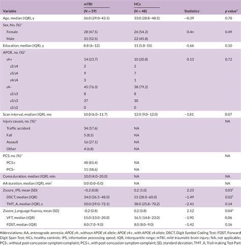 Table 1 From Apoe ε4 Allele Status Modulates The Spatial Patterns Of