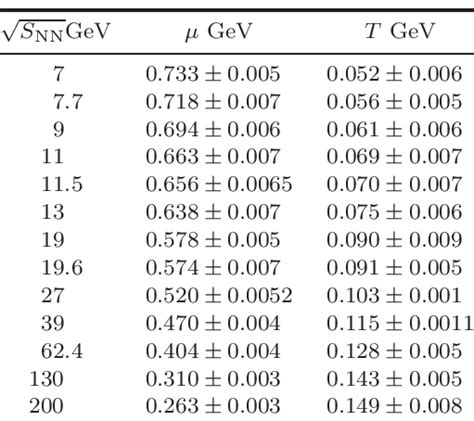 The Dependence Of The Freeze Out Parameters On The Center Of Mass