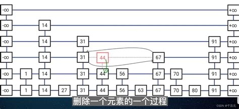 Redis Zset两种数所结构 跳表过程redis Zset什么时候出发跳表过程 Csdn博客