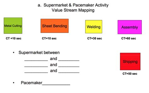 A Supermarket And Pacemaker Activity Value Stream
