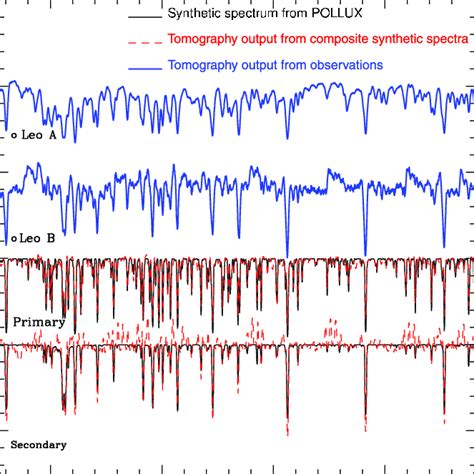 the two synthetic spectra from the pollux database are in black the
