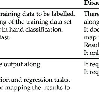 Advantages And Disadvantages Of Unsupervised Learning And Supervised