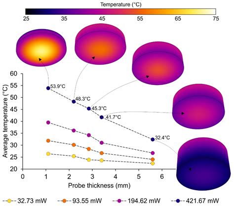Jfb Free Full Text Thermal Behavior Of Graphene Oxide Deposited On