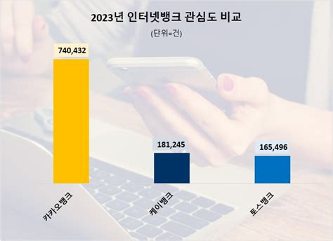 카카오뱅크 지난해 인터넷은행 중 관심도 압도적 1위케이뱅크 호감도 톱