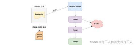 Docker之dockerfile原理docker File的工作机制 Csdn博客