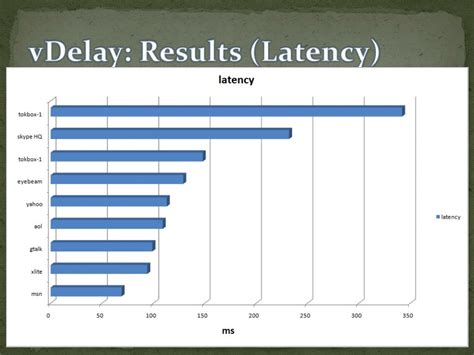 Ppt Vdelay A Tool To Measure Capture To Display Latency And Frame
