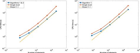 CPU Time For Our Algorithms And The Single Level Solver With 36 Download Scientific Diagram