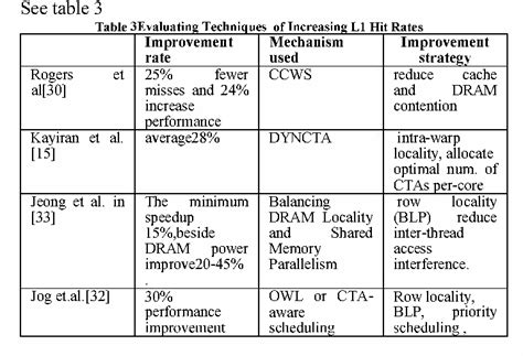 Table 3 From A Survey Of Techniques For Warp Scheduling In Gpus Semantic Scholar