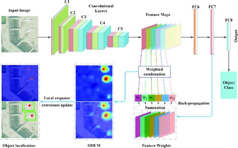 framework of object localization in weakly labeled remote sensing
