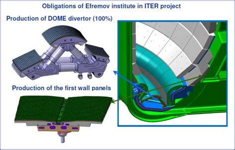 First Wall Panel And Divertor Dome Of Iter Download Scientific Diagram