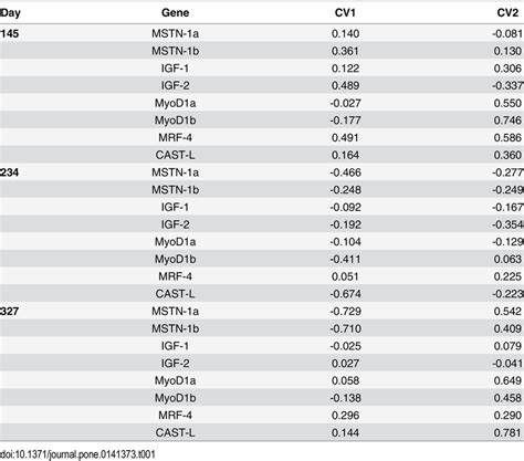 Correlation Between Transcript Abundance And The First Cv1 And Second