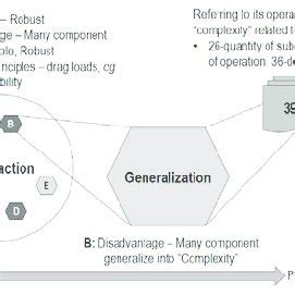 PDF Abstraction And Generalization In Conceptual Design Process Involving Safety Principles