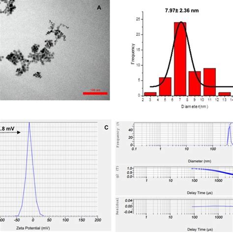Characterization Of Tio2 Nps With Dls And Tem A Tem Image Of Anatase Download Scientific