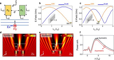 A Schematic Representation Of The Proposed Dual Dielectric