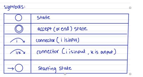 4 2 1 finite state machines fsms with and without output flashcards