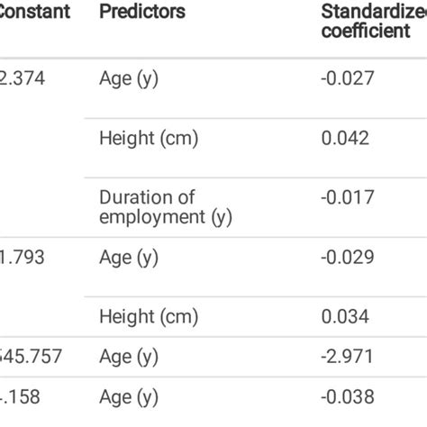 Regression Analysis Of Spirometry Parameters In Gas Station Attendants