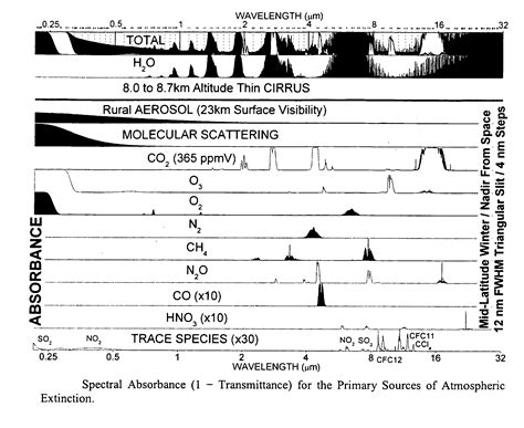 Reformulated Atmospheric Band Model Method For Modeling Atmospheric Propagation At Arbitrarily