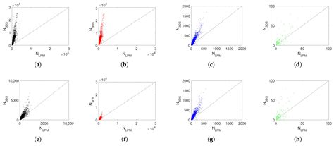 Performance Of The Thies Clima 3d Stereo Disdrometer Evaluation During
