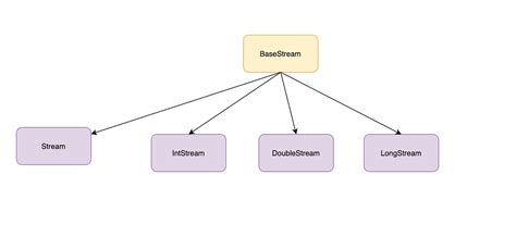 How To Use Java Streams With Primitive Type By Suraj Mishra