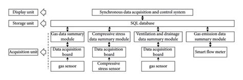Structure Diagram Of Synchronous Data Acquisition And Control System