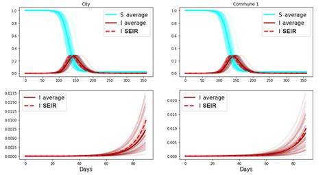 Fifty Simulations Of The Stochastic Seir Model For A Set Of Communes Download Scientific