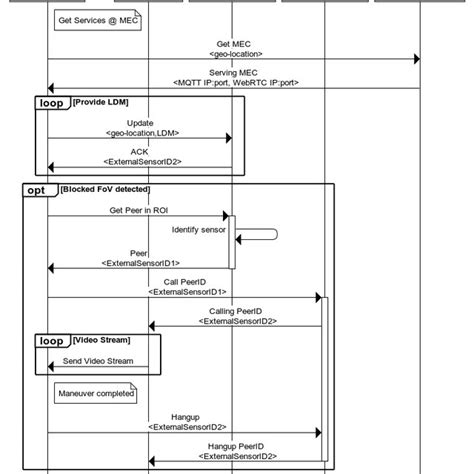 Communication Diagram Of The Participant Systems Download Scientific