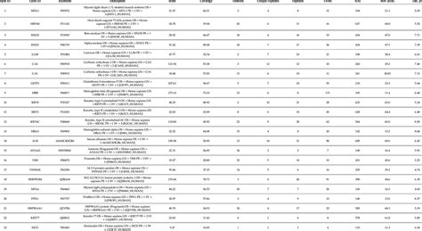 List Of Upregulated Proteins Between Osmf Oscc And Normal Tissues