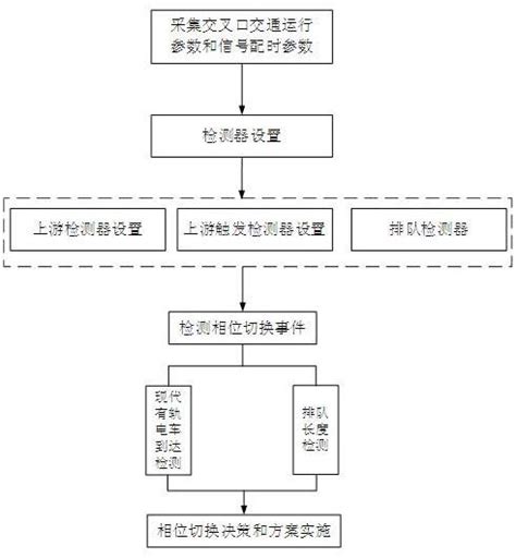 A Modern Tramway Intersection Priority Control Method For Preventing