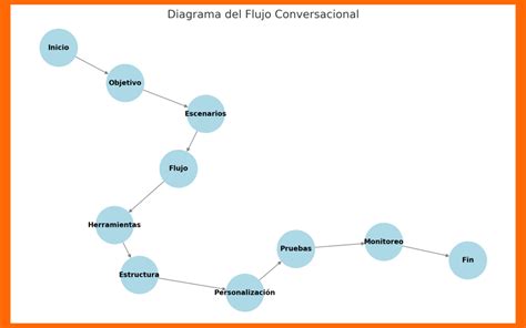 Aprende Paso A Paso Como Crear Un Flujo Conversacional Para Tu Chatbot IA