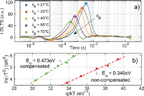 Figure 6 From Experimental Characterization Of Drain Current Transient Effects In ‘buffer Free