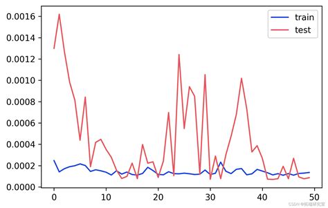 Python Tensorflow循环神经网络rnn Lstm神经网络预测股票市场价格时间序列和mse评估准确性tensortflow Lstm预测模型 Csdn博客