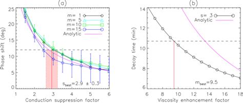 determination of transport coefficients using parametric simulations