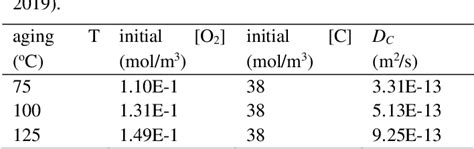 Table 1 From Oxidation Simulation Of Thin Bitumen Film Semantic Scholar
