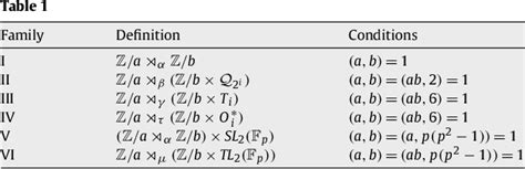Table 1 From Spherical Space Forms Homotopy Self Equivalences And Homotopy Types The Case Of