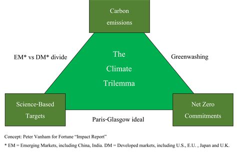 Welcome To The Climate Trilemma Fortune