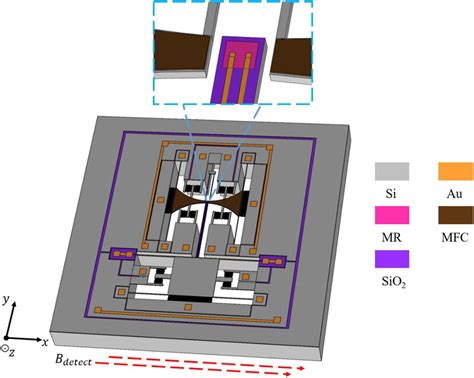 Schematic Diagram Of The Mr Mems Sensor Based On Tdsmm Download Scientific Diagram