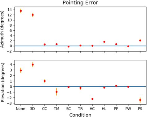 mean azimuth and elevation errors at time of target selection with
