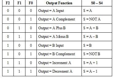 Solved In General The Operation Performed By An ALU Is Chegg