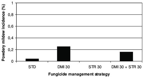 Effi Cacy Of Dmi And Strobilurin Spray Programmes Std Standard Dmi